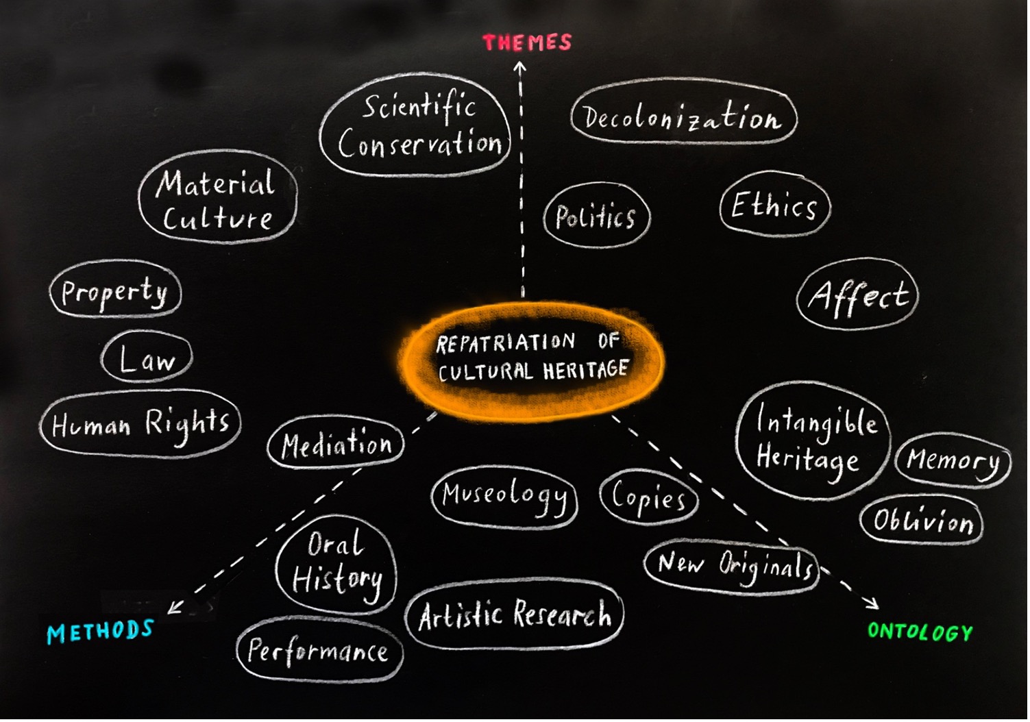 Repatriation and Contemporary Art - Repatriates
